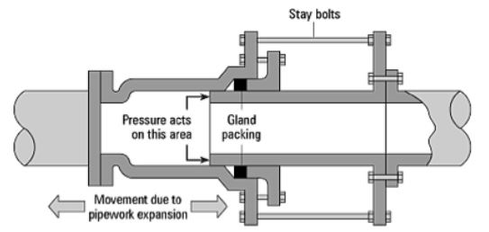 Types of Expansion Joints